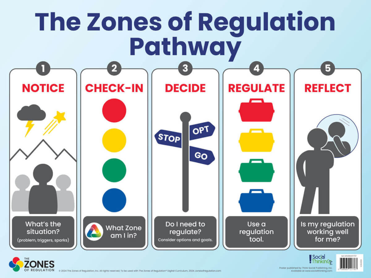 Zones of Regulation Poster - Autism Awareness
