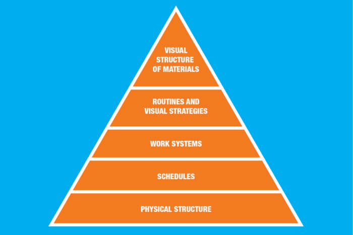 What is a structured environment? Why is it helpful for autistic ...
